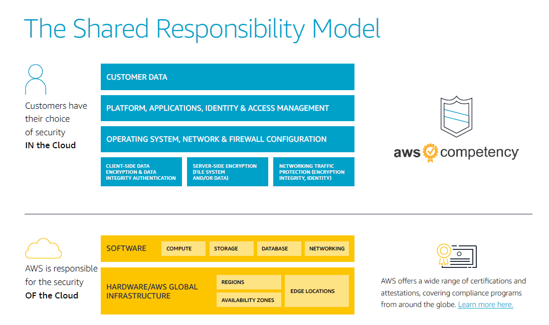 The AWS Shared Responsibility Model explained - FITTS The AWS Shared Responsibility Model explained - FITTS