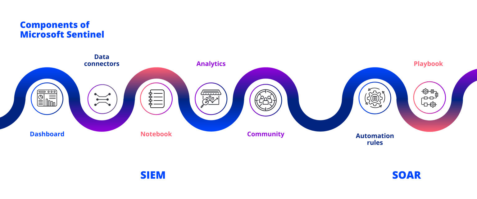Why you need Microsoft Sentinel Cloud-Native SIEM/SOAR as your next ...